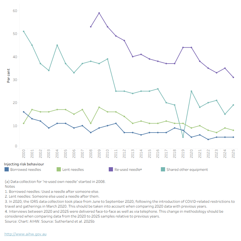 Alcohol, tobacco & other drugs in Australia: Experiences of alcohol and ...