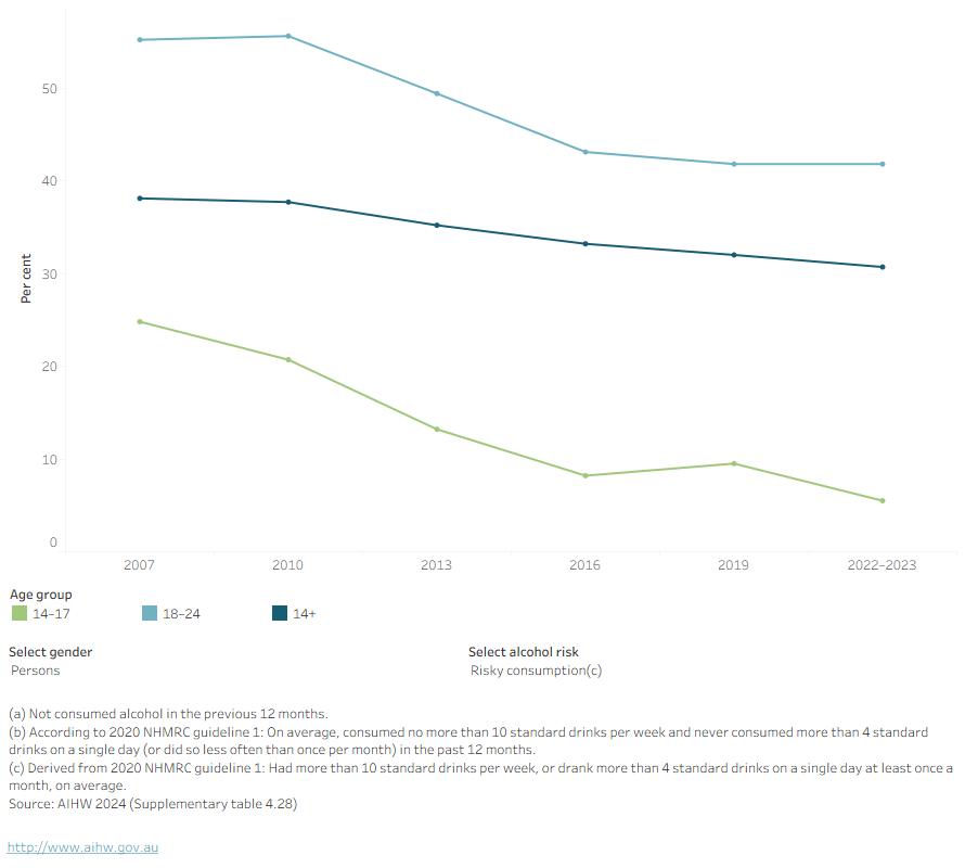Alcohol, tobacco & other drugs in Australia: Children and young people ...