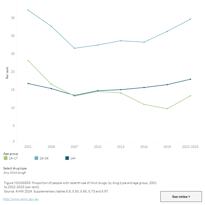 Alcohol, tobacco & other drugs in Australia, Younger people ...