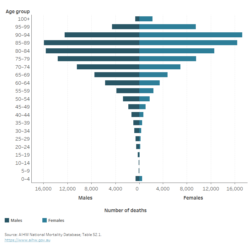 Deaths in Australia, Age at death - Australian Institute of Health and ...