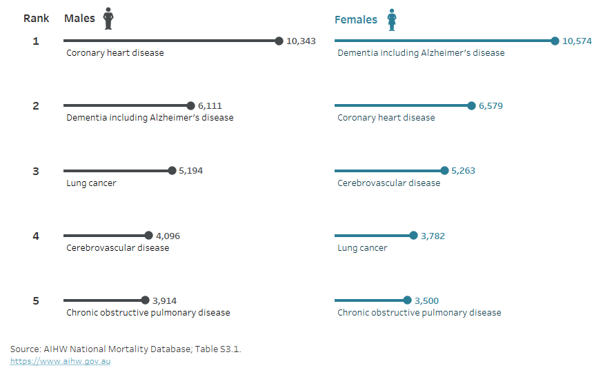 Deaths in Australia, Summary - Australian Institute of Health and Welfare