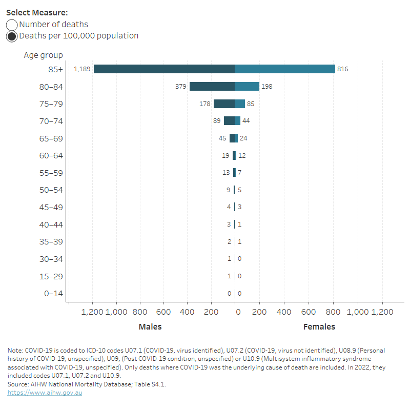 Deaths in Australia, Summary - Australian Institute of Health and Welfare