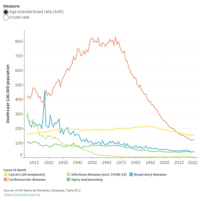 Deaths in Australia, Trends in deaths - Australian Institute of Health ...