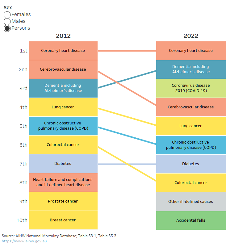 Deaths in Australia, Summary - Australian Institute of Health and Welfare