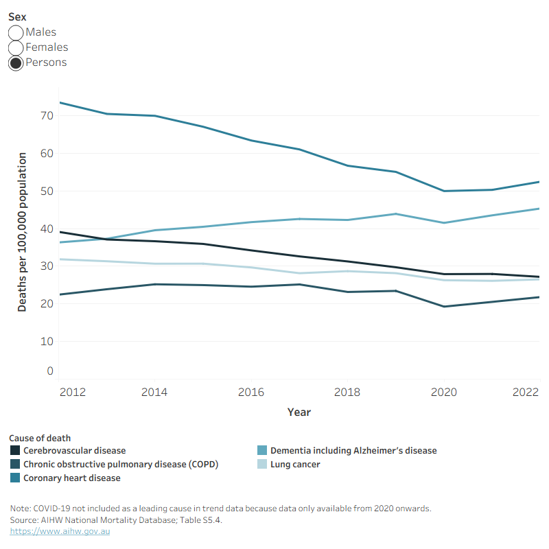 Deaths in Australia, Trends in deaths - Australian Institute of Health ...