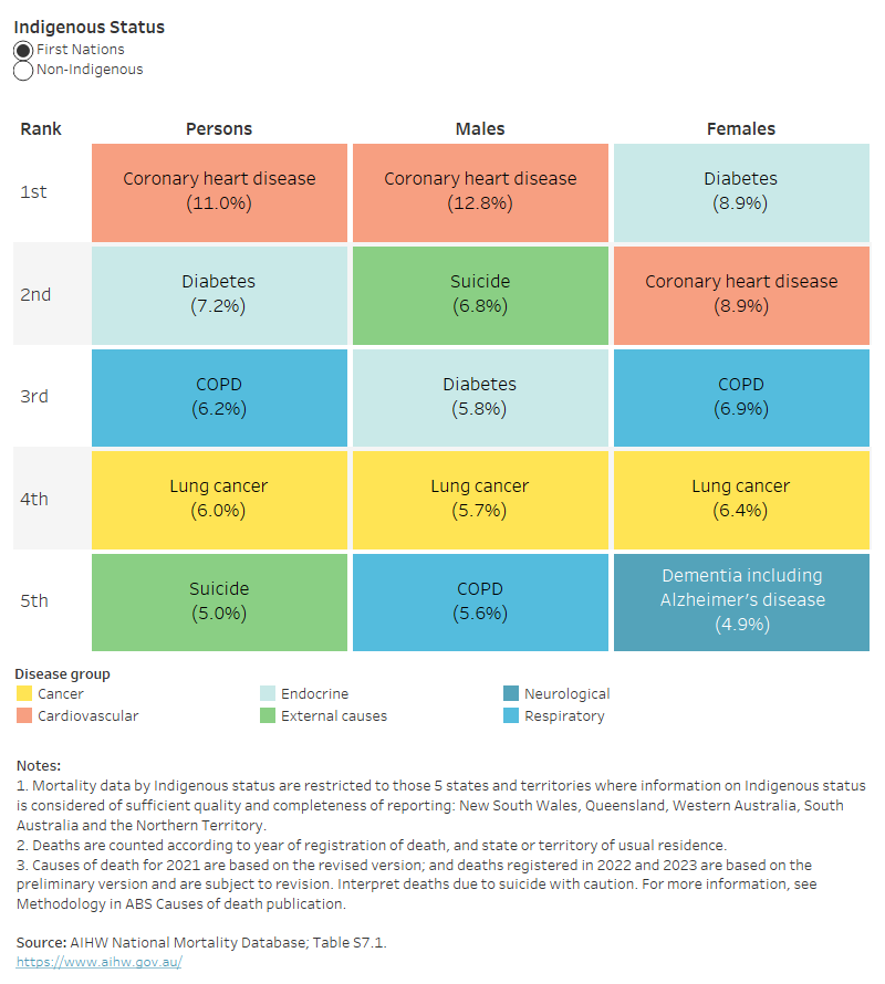 Deaths in Australia, Aboriginal and Torres Strait Islander (First ...