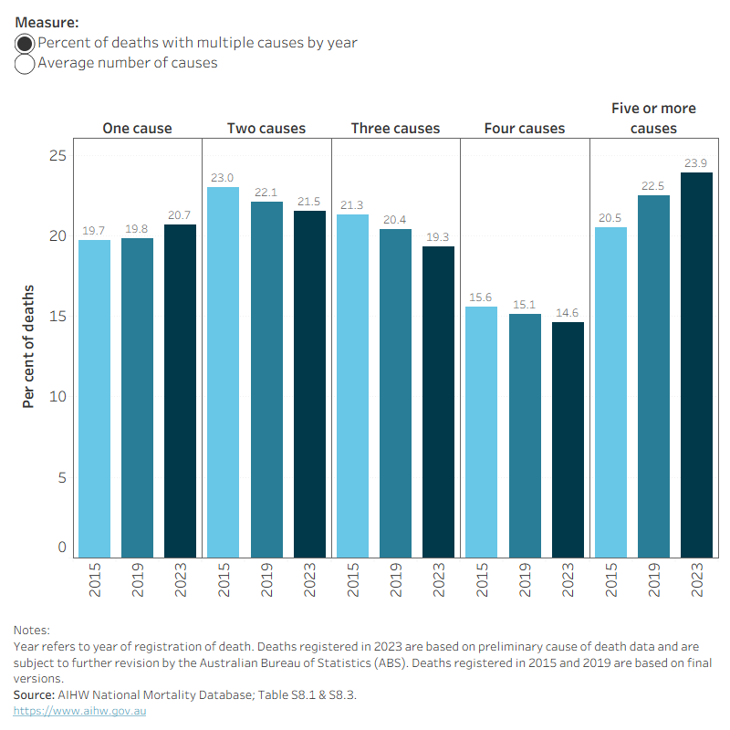 Deaths in Australia, How many deaths and how many causes? - Australian ...