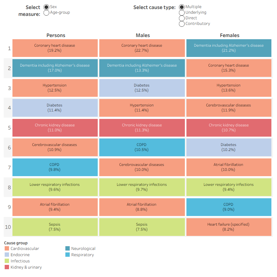 Deaths in Australia, Most common causes involved in deaths in Australia ...