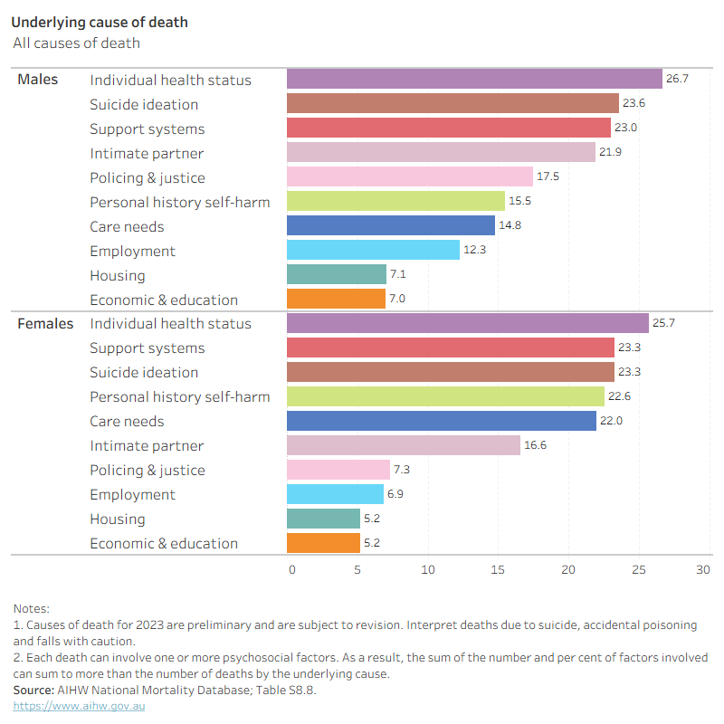Deaths in Australia, Psychosocial factors contribute to death ...