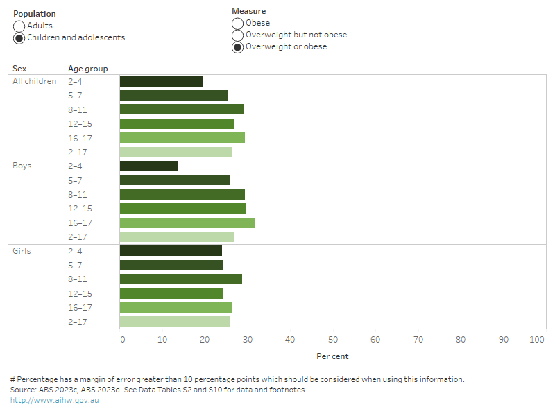 Overweight and obesity, Summary - Australian Institute of Health and ...