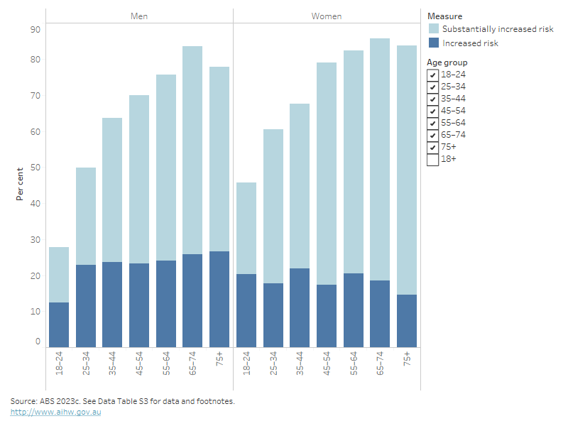 Overweight and obesity, Summary - Australian Institute of Health and ...