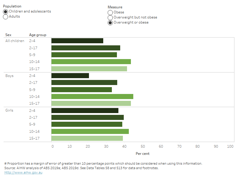Overweight and obesity, Summary - Australian Institute of Health and ...