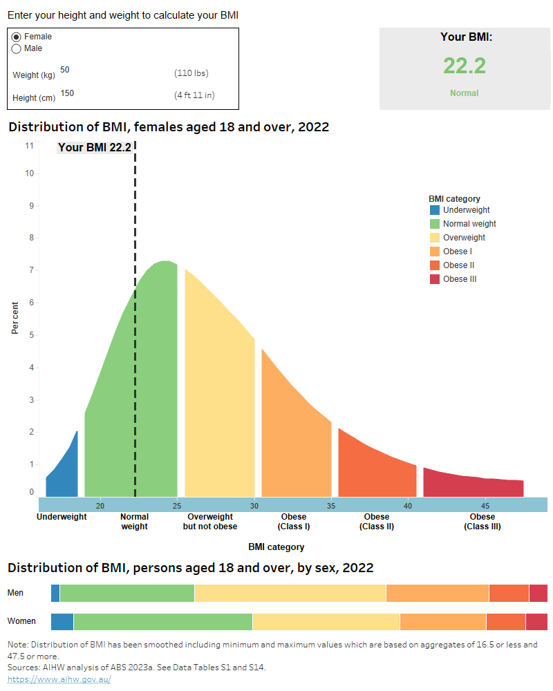 Overweight and obesity, Measuring overweight and obesity - Australian ...