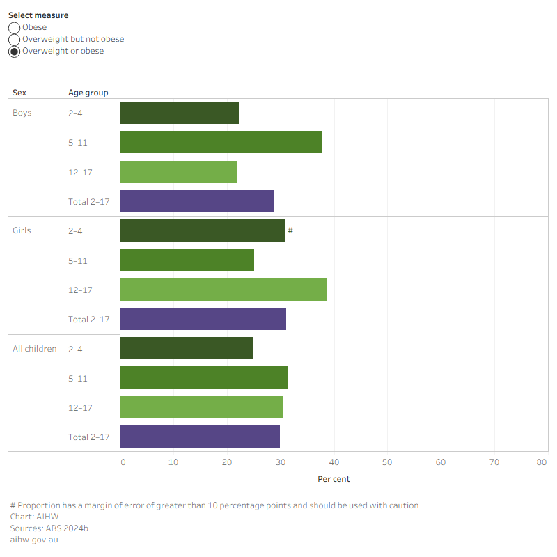 Overweight and obesity, Aboriginal and Torres Strait Islander (First ...