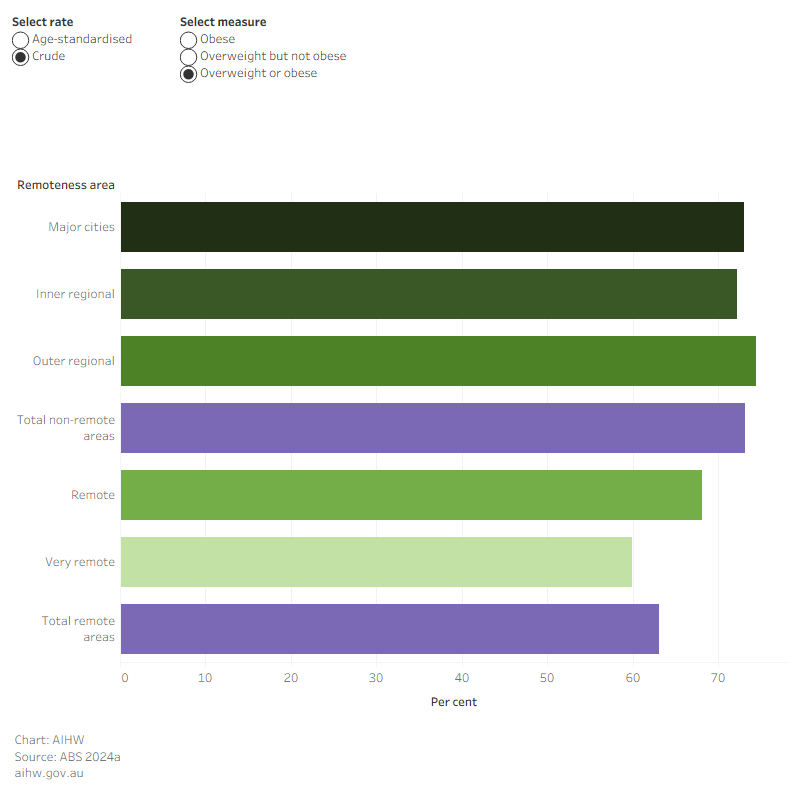 Overweight and obesity, Aboriginal and Torres Strait Islander (First ...