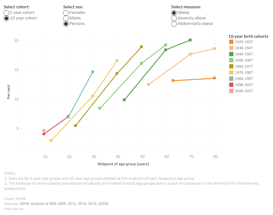 Overweight and obesity, Birth cohort analysis - Australian Institute of ...