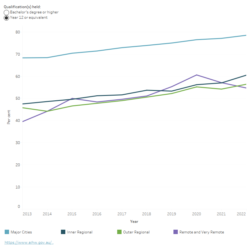 Rural and remote health - Australian Institute of Health and Welfare