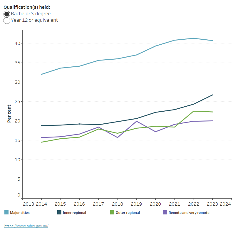 Rural and remote health - Australian Institute of Health and Welfare