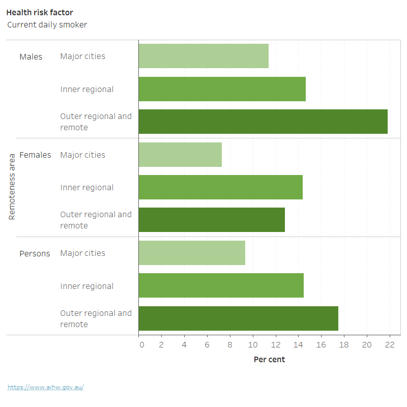 Rural and remote health - Australian Institute of Health and Welfare