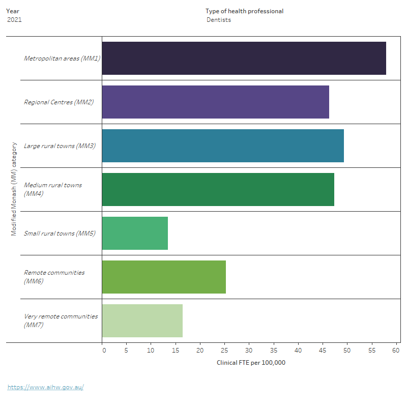 Rural and remote health - Australian Institute of Health and Welfare