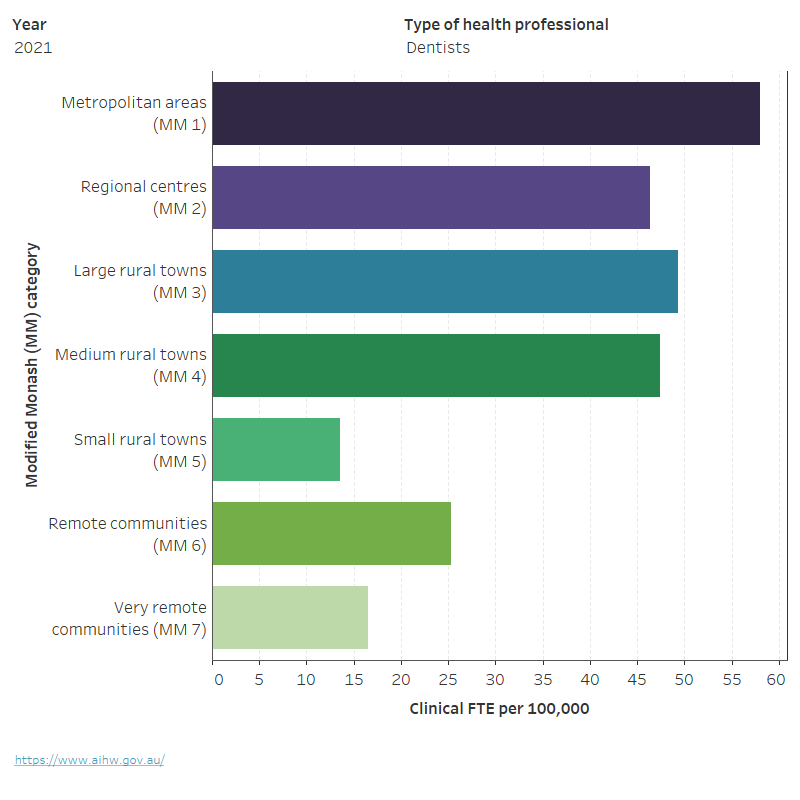 Rural and remote health - Australian Institute of Health and Welfare