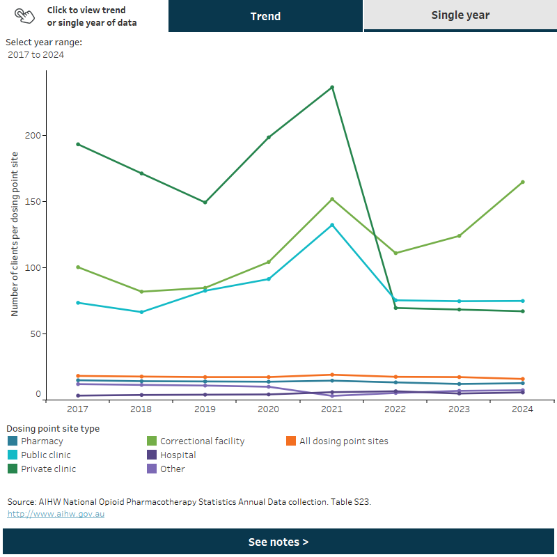 National Opioid Pharmacotherapy Statistics Annual Data collection ...
