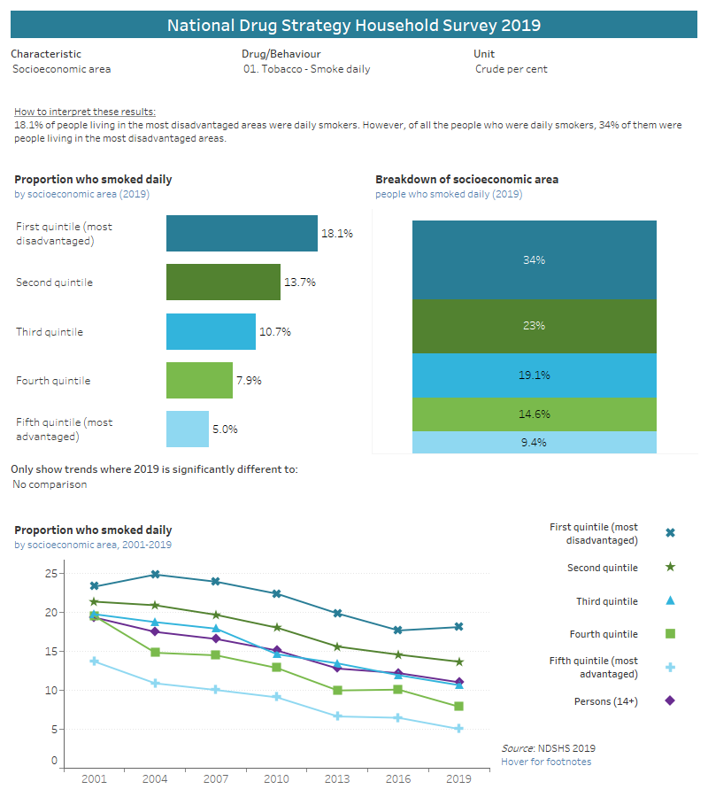 National Drug Strategy Household Survey 2019, Drug use and population ...