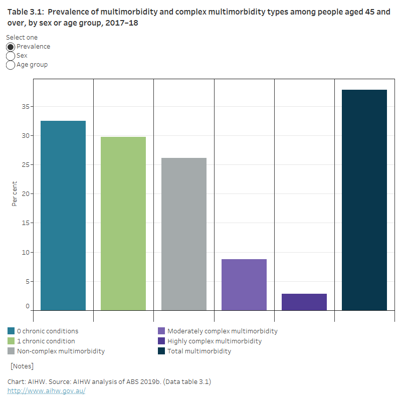 Chronic condition multimorbidity 2021, What are the types of ...