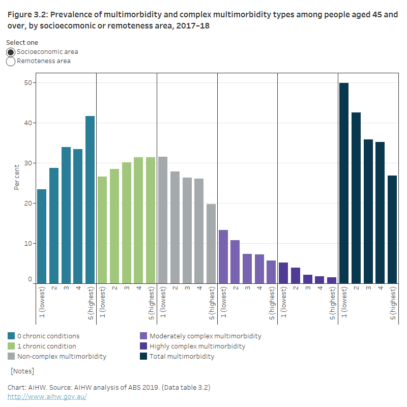 Chronic condition multimorbidity 2021, Do multimorbidity types differ ...