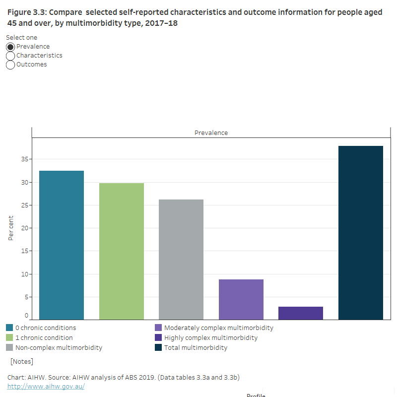 Chronic condition multimorbidity 2021, Who has different types of ...