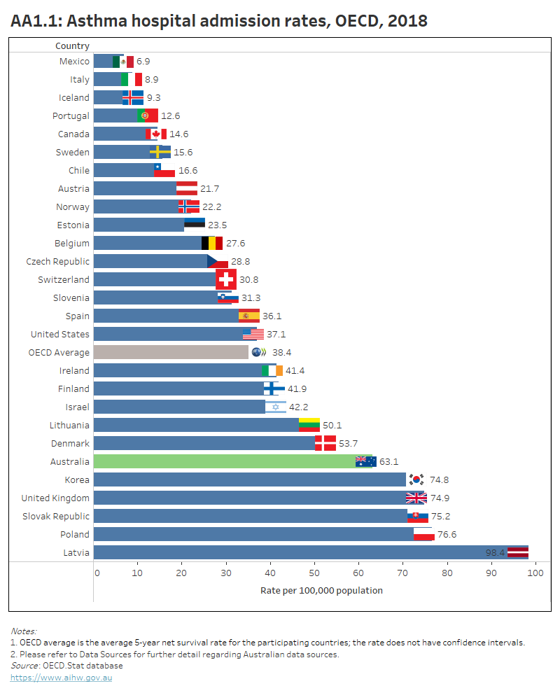 OECD Health Care Quality and Outcomes Indicators, Australia 2021 ...