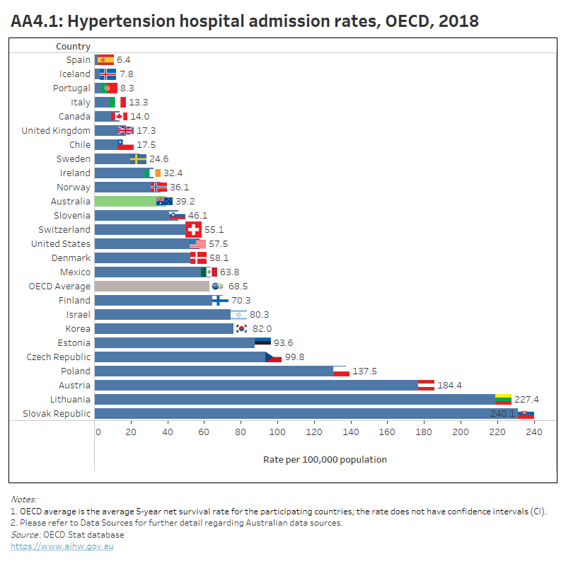 OECD Health Care Quality and Outcomes Indicators, Australia 2021 ...