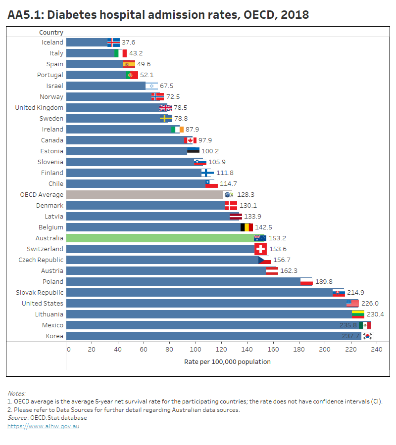 OECD Health Care Quality and Outcomes Indicators, Australia 2021 ...
