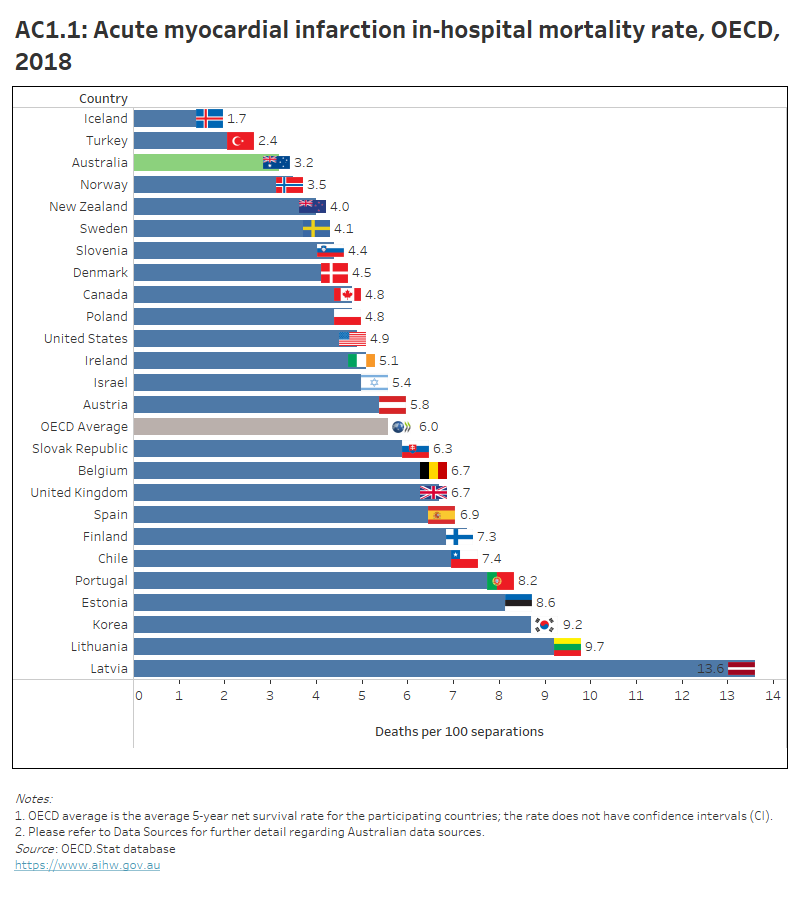 OECD Health Care Quality and Outcomes Indicators, Australia 2021, Acute care - Australian ...