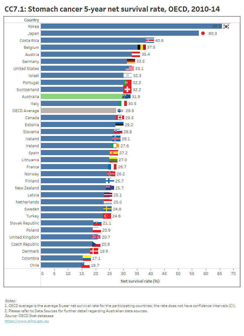 OECD Health Care Quality and Outcomes Indicators, Australia 2021, Cancer care - Australian ...