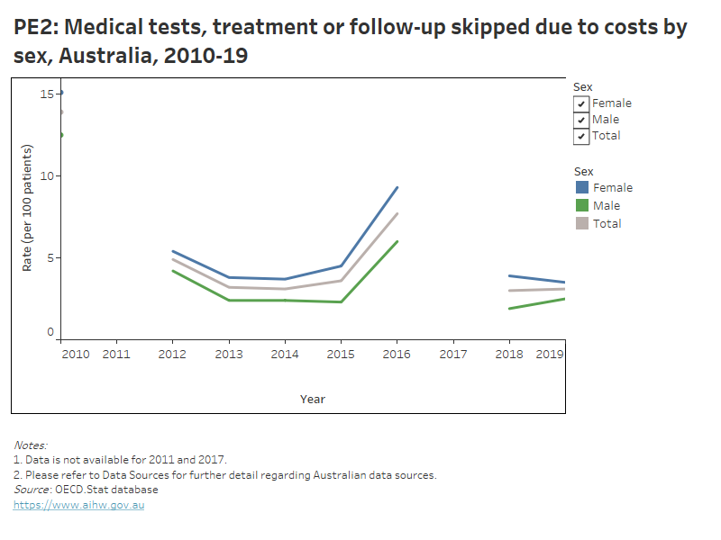 OECD Health Care Quality and Outcomes Indicators, Australia 2021 ...