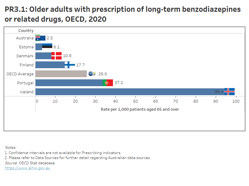 OECD Health Care Quality and Outcomes Indicators, Australia 2021 ...
