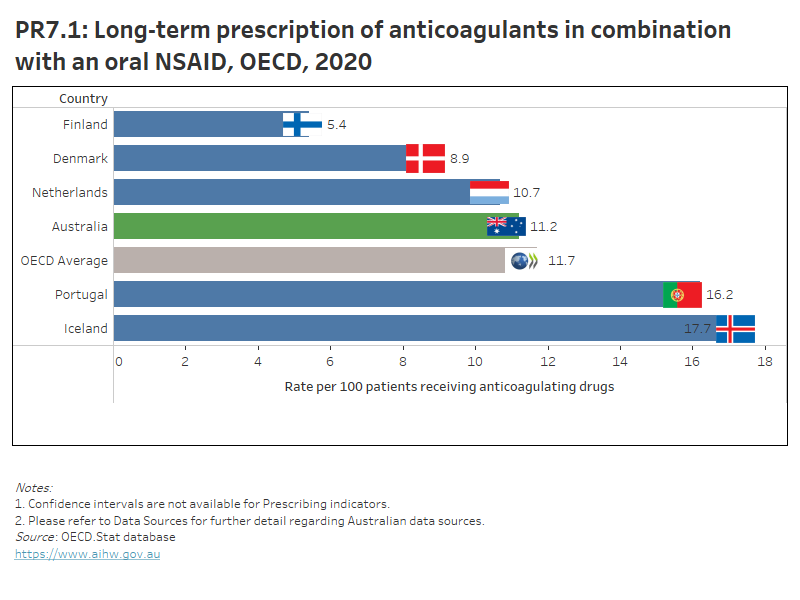 OECD Health Care Quality and Outcomes Indicators, Australia 2021 ...