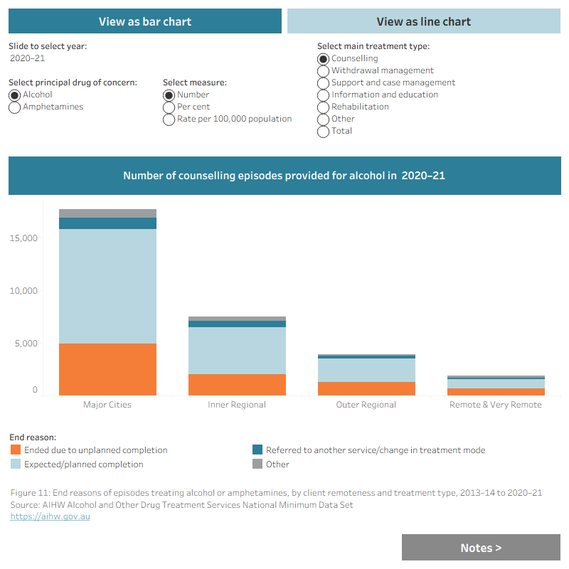 Completion of alcohol and drug treatment in Australia, 2011–12 to 2020 ...