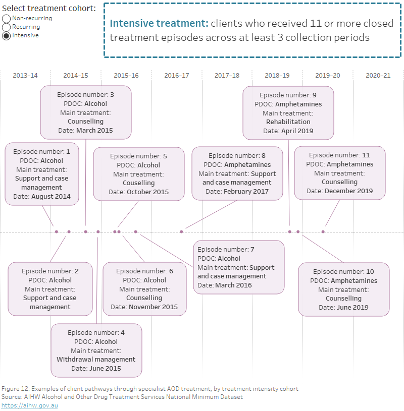 Completion of alcohol and drug treatment in Australia, 2011–12 to 2020 ...