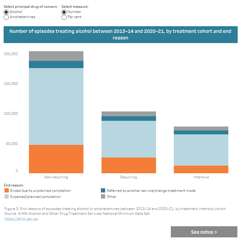 Completion of alcohol and drug treatment in Australia, 2011–12 to 2020 ...