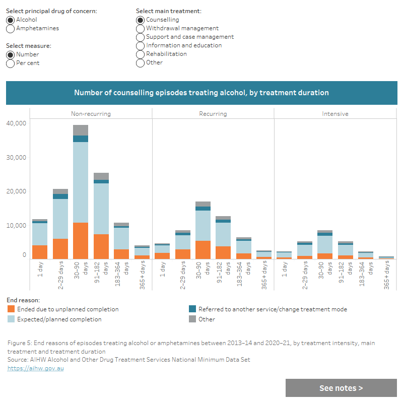 Completion of alcohol and drug treatment in Australia, 2011–12 to 2020 ...