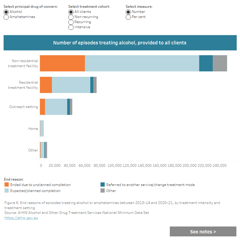 Completion of alcohol and drug treatment in Australia, 2011–12 to 2020 ...