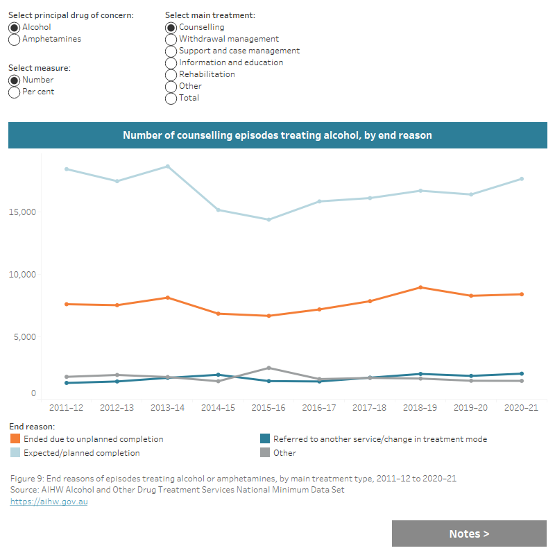 Completion of alcohol and drug treatment in Australia, 2011–12 to 2020 ...