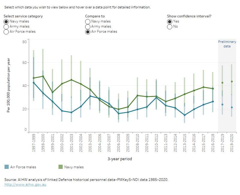 Serving and ex-serving Australian Defence Force members who have served ...