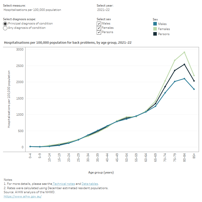 Chronic musculoskeletal conditions : Back problems - Australian ...