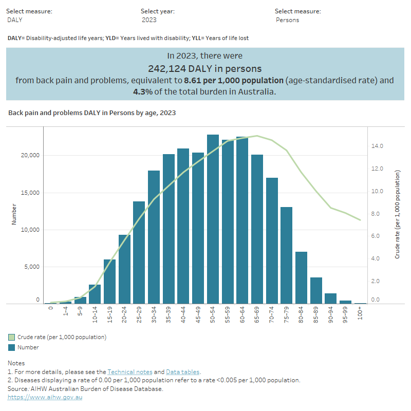 Chronic musculoskeletal conditions : Back problems - Australian ...