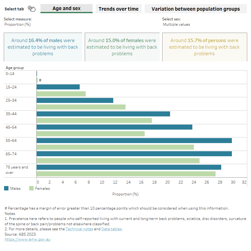 Chronic musculoskeletal conditions : Back problems - Australian ...