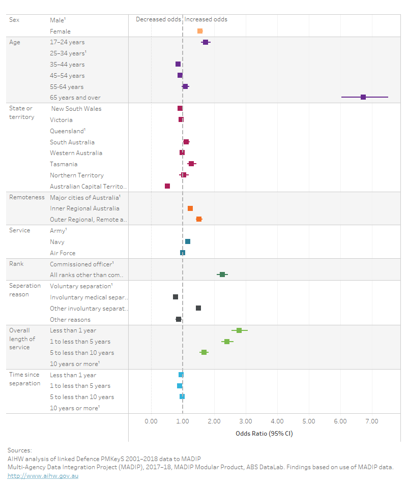 Ex-serving ADF members' income and sources of income, Income support ...