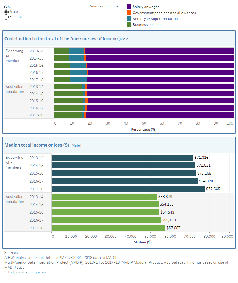 Ex-serving ADF members' income and sources of income, Sources of ...